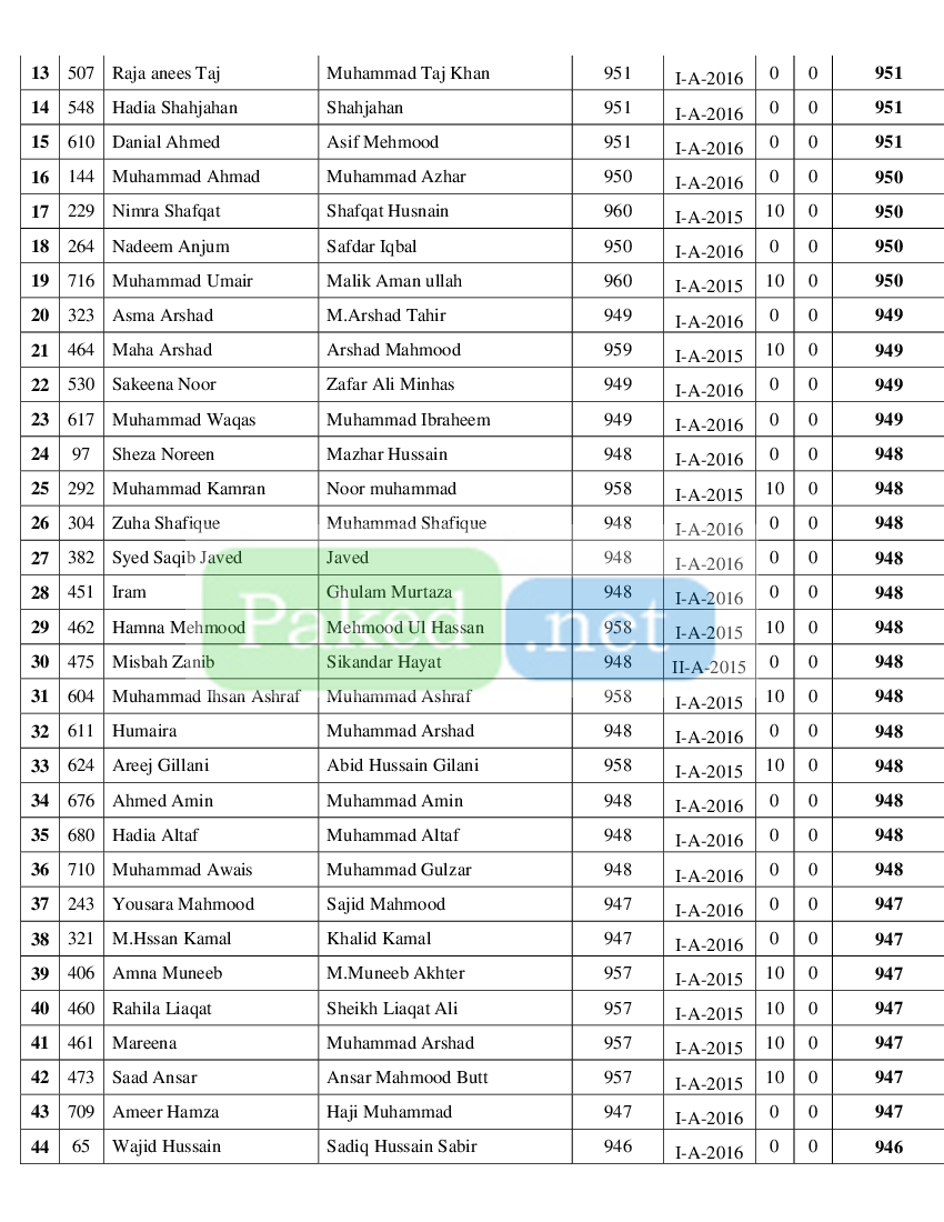 University of Sargodha (UoS) - First Merit List 2016 - Pharm-D (Self Supporting)